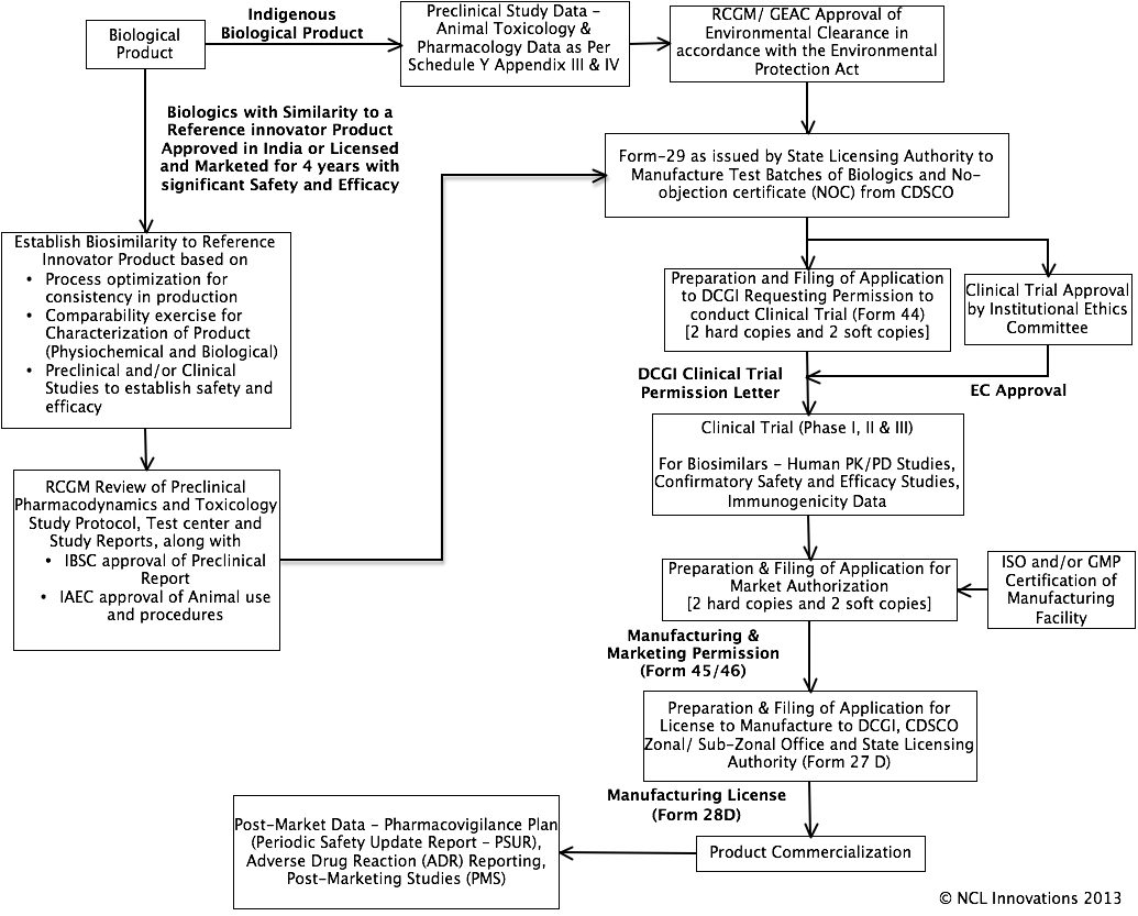 Regulatory Pathwayfor Biological Product Regulatory Pathwayfor Biological Product